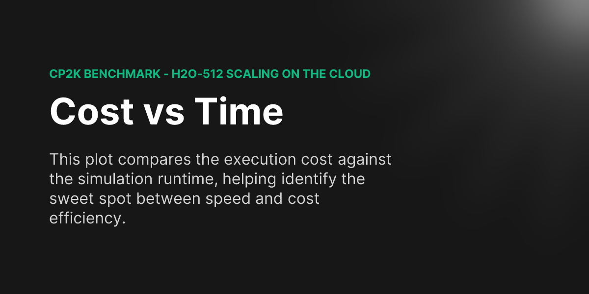 Cost vs Time - Inductiva.AI